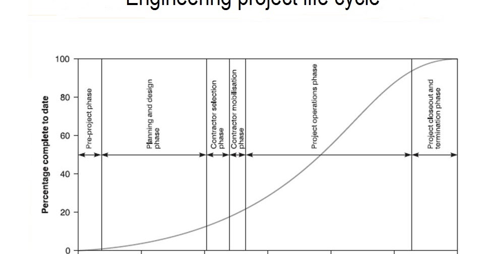 Project Manager: Engineering project life cycle