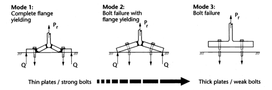 Why “Prying Force” is important? - Structures-Simplified