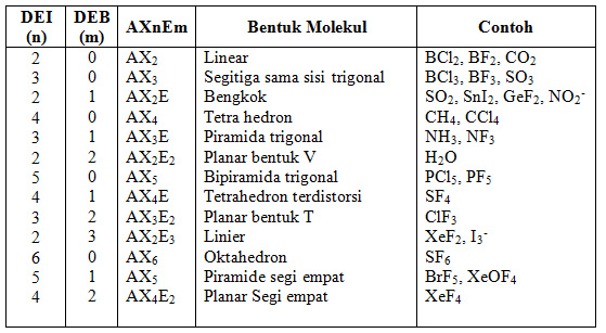 BENTUK MOLEKUL ~ Hey, there!