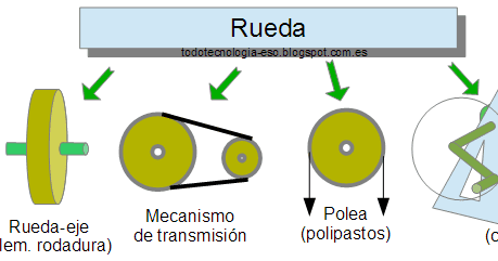 Tecnología -E.S.O. y Tecnología Industrial -Bachillerato: Máquinas ...