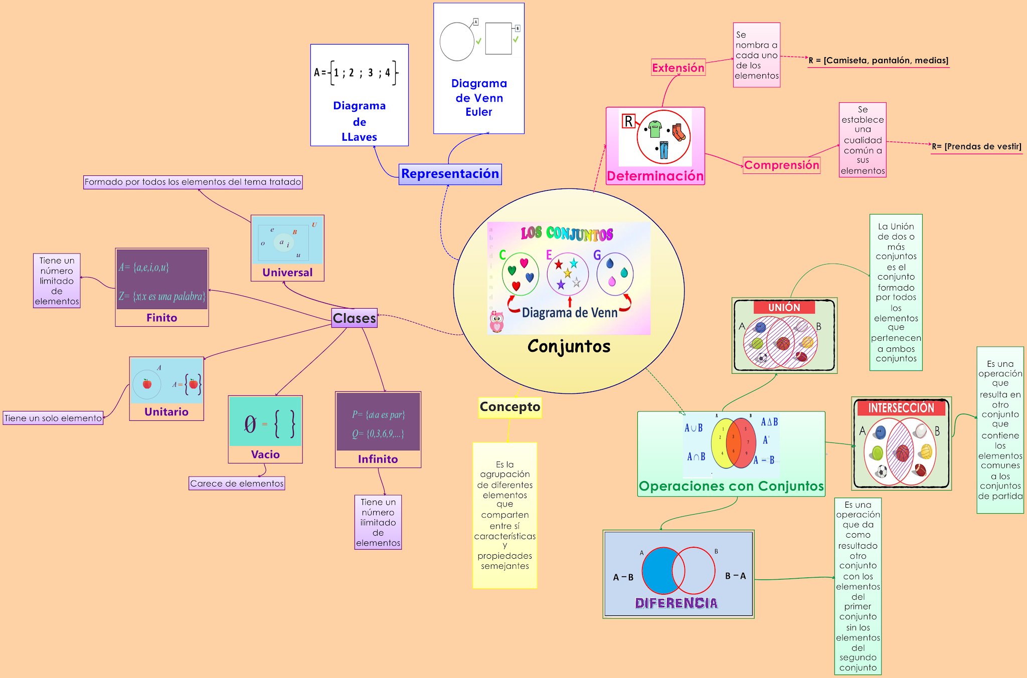 Todo lo que debes saber sobre los Conjuntos