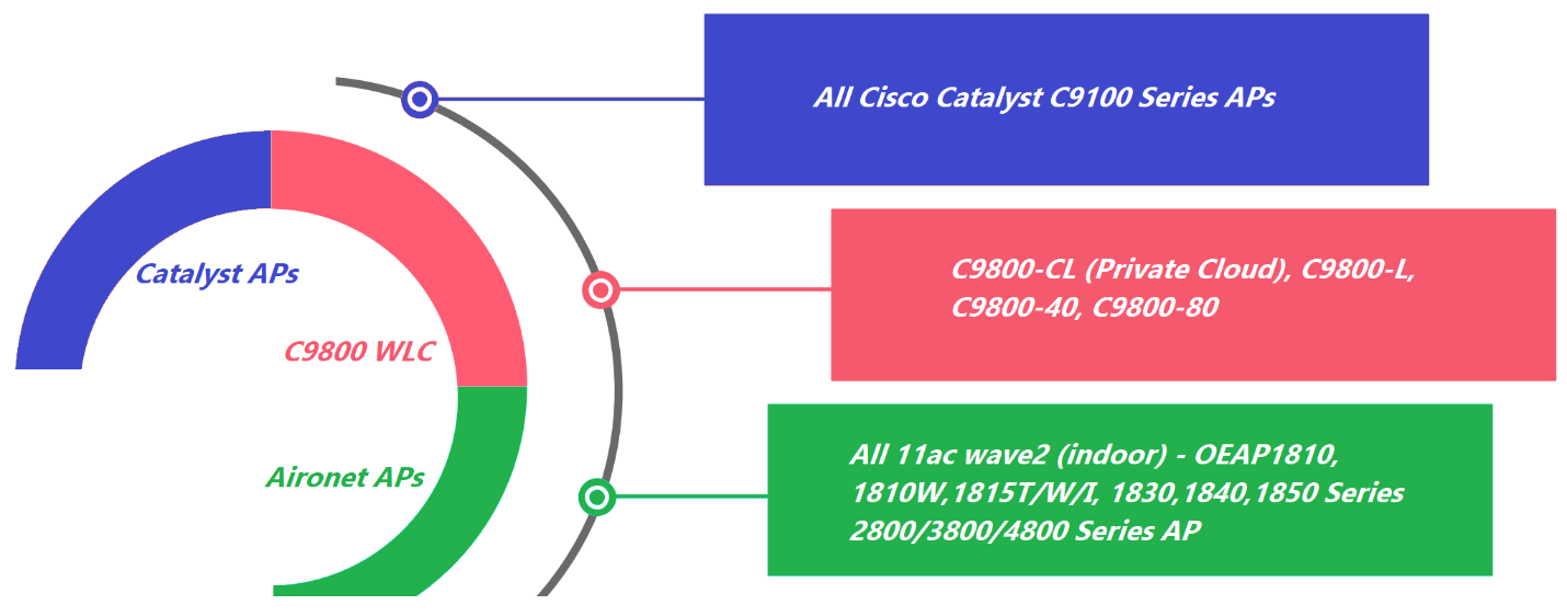 Teleworker Solution Using OEAP on Catalyst 9800 WLC | Cisco Central