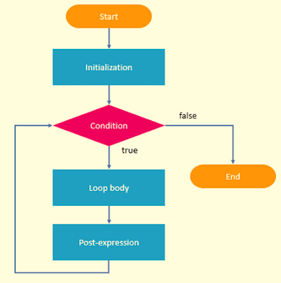 using for loop flowchart in JavaScript