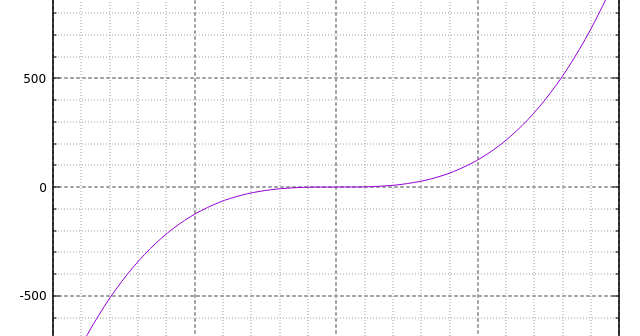Gnuplot グラフにグリッド線を描く方法set Grid