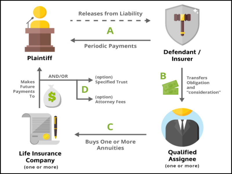 Annuities - Structured Settlement Payments - Things You Will Need to Understand | Annuity ...