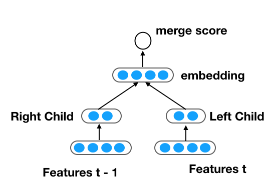Daniel@World: Recursive Neural Networks