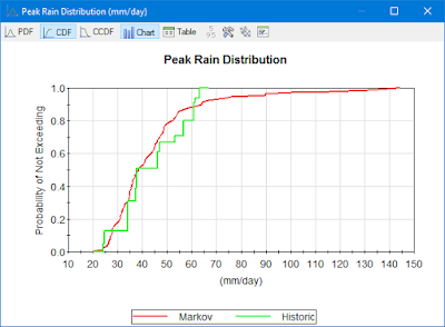GoldSim Blog: Application of the Markov Process Rainfall Model