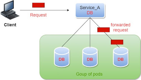 Kubernetes 101 : Internal and eternal services, pods and labels