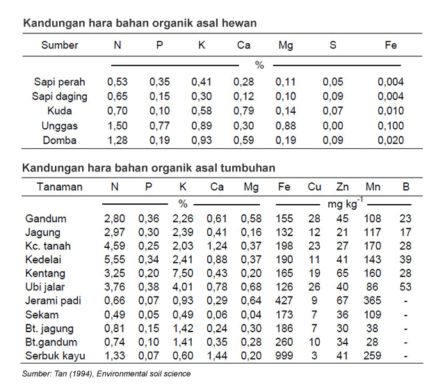 Jenis-jenis pupuk kompos - Cara Tanam dan Cara Merawat Tanaman