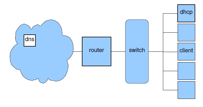 Dynamic Host Configuration Protocol (DHCP) - CCNA tutorials