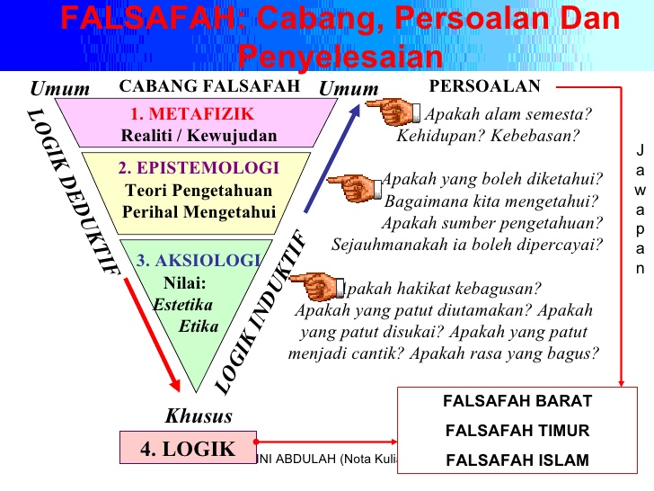 PENGARUH CABANG FALSAFAH METAFIZIK, EPISTEMOLOGI, AKSIOLOGI DAN LOGIK ...