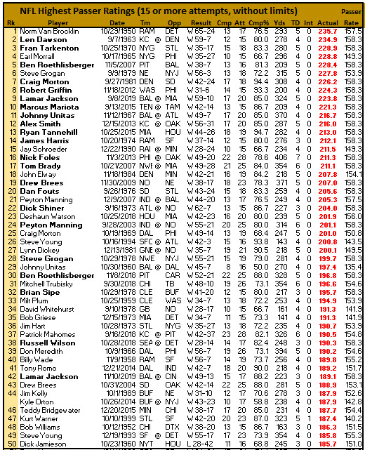 Pro Football Journal: Highest NFL Passer Rating, Without the Limits