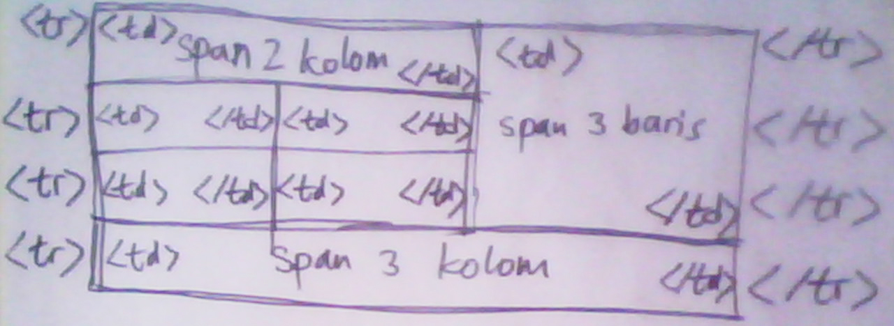 Belajar Membuat Tabel di Blogger Menggunakan HTML