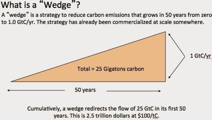Blog 8: Climate Stabilization Wedges