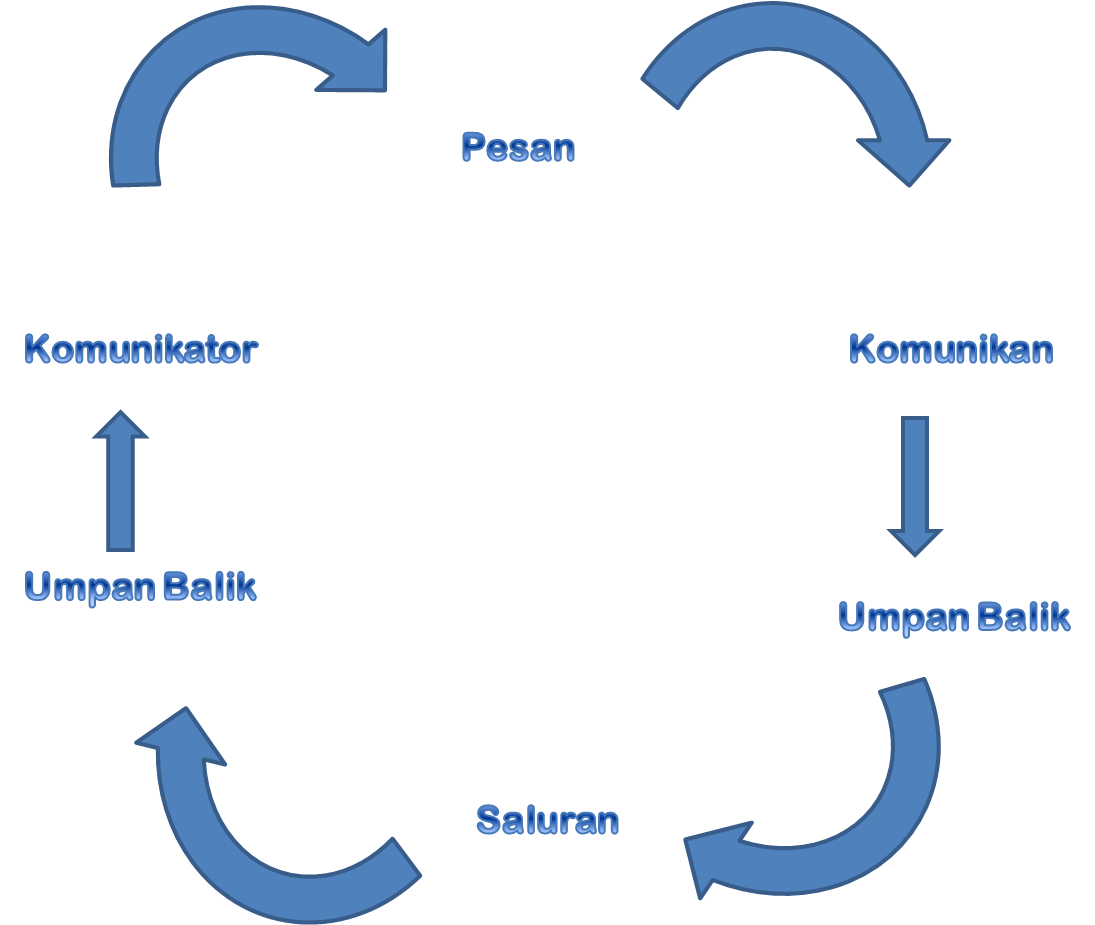 Winda Salsabila: 3 MODEL KOMUNIKASI