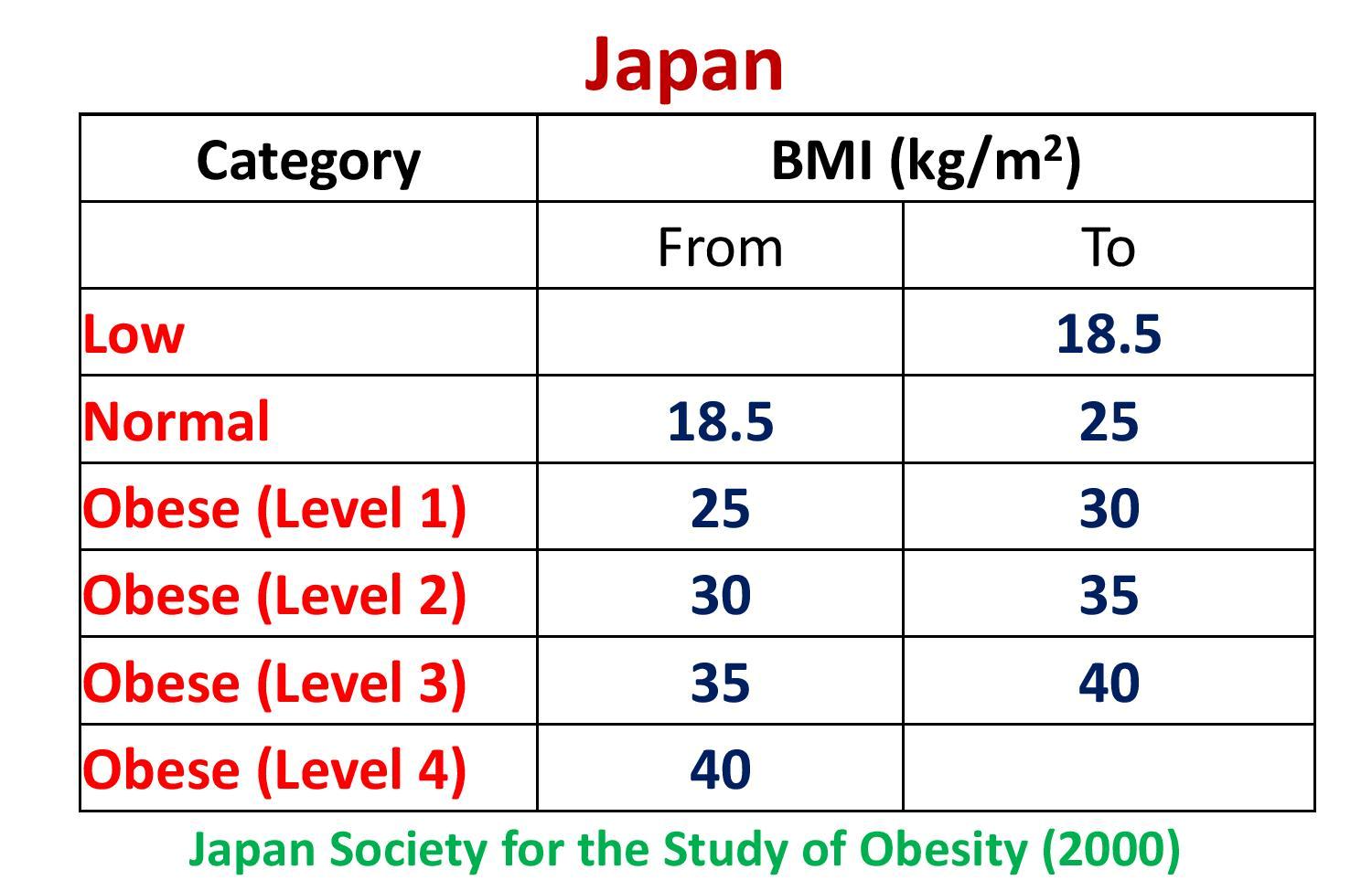 How To Calculate BMI (Body mass index) Class 10th SST