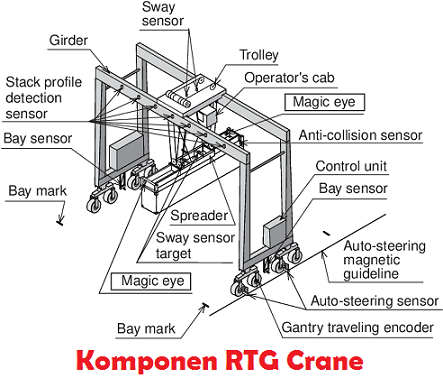 Cara Maintenance, Inspeksi dan Pengujian Crane - Ilmu Kapal dan Logistik