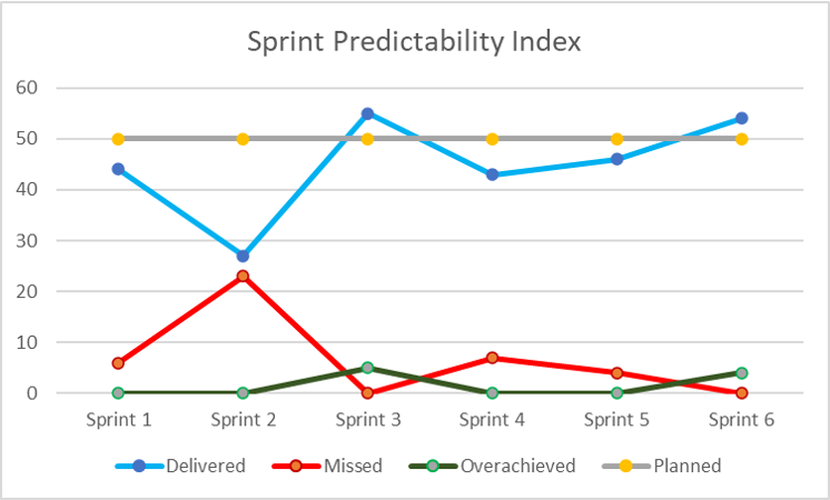 Fail Fast, Move On: Stop measuring Sprint Predictability