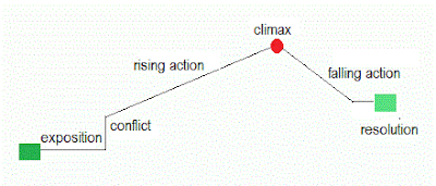Types and Functions of Plot