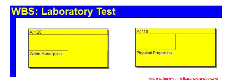 PRIMAVERA - How to prepare the OBS ,WBS,adding resources and activity ...