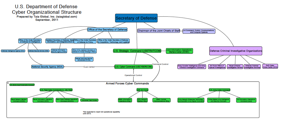 U.S. Defense Dept.'s Organizational Chart for Cyber Operations