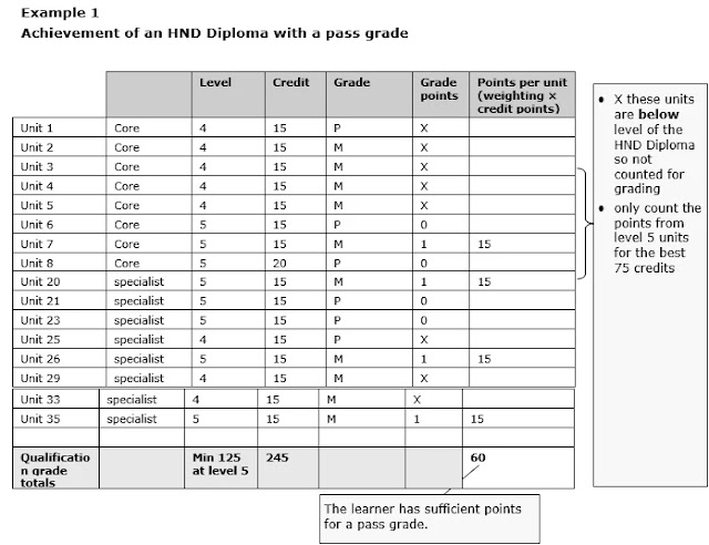 Pearson Edexcel BTEC Level 5 Higher National Diploma HND Equivalent In 2023