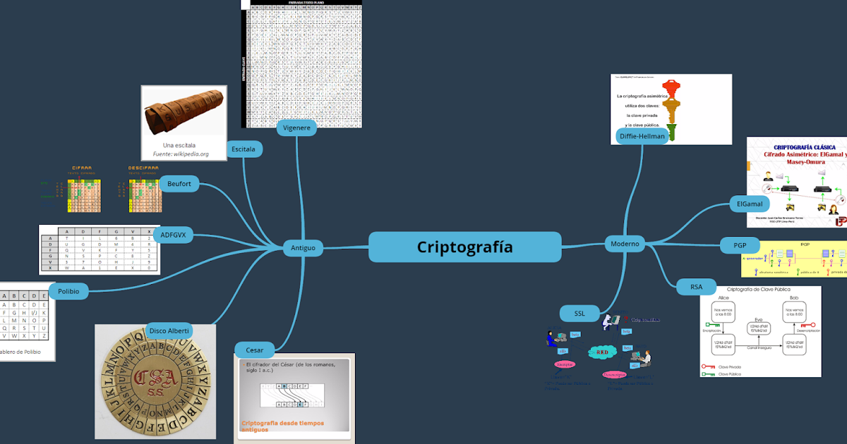 Max Cruz: Historia de la criptografia (Mapa mental)