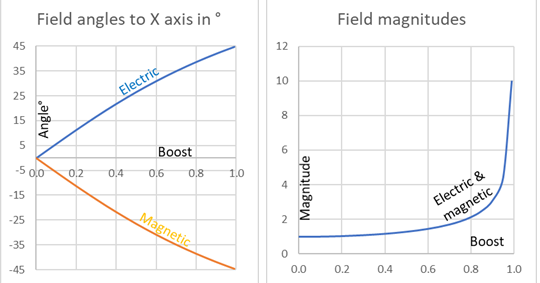 Spacetime and Geometry: Exercise 1.10 Transformations of Electro ...