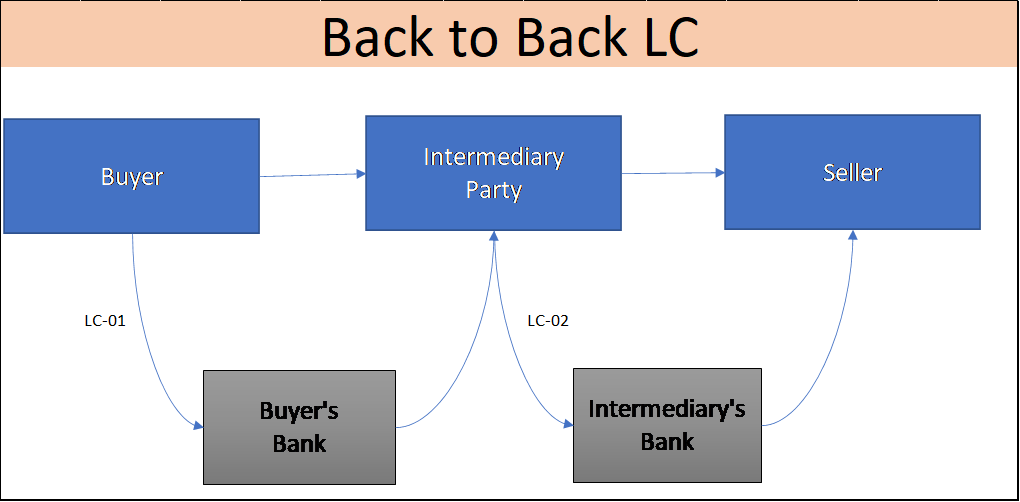 TYPES OF LETTER OF CREDITS / TYPES OF LC