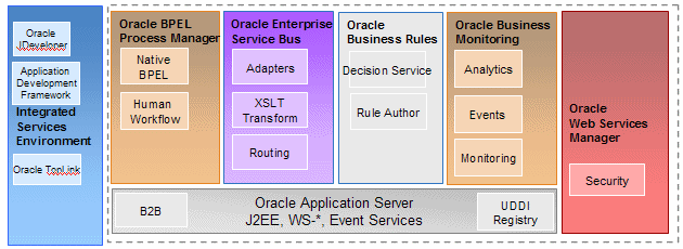 Rafi Oracle Dba And Apps Dba Blog What Is Soa