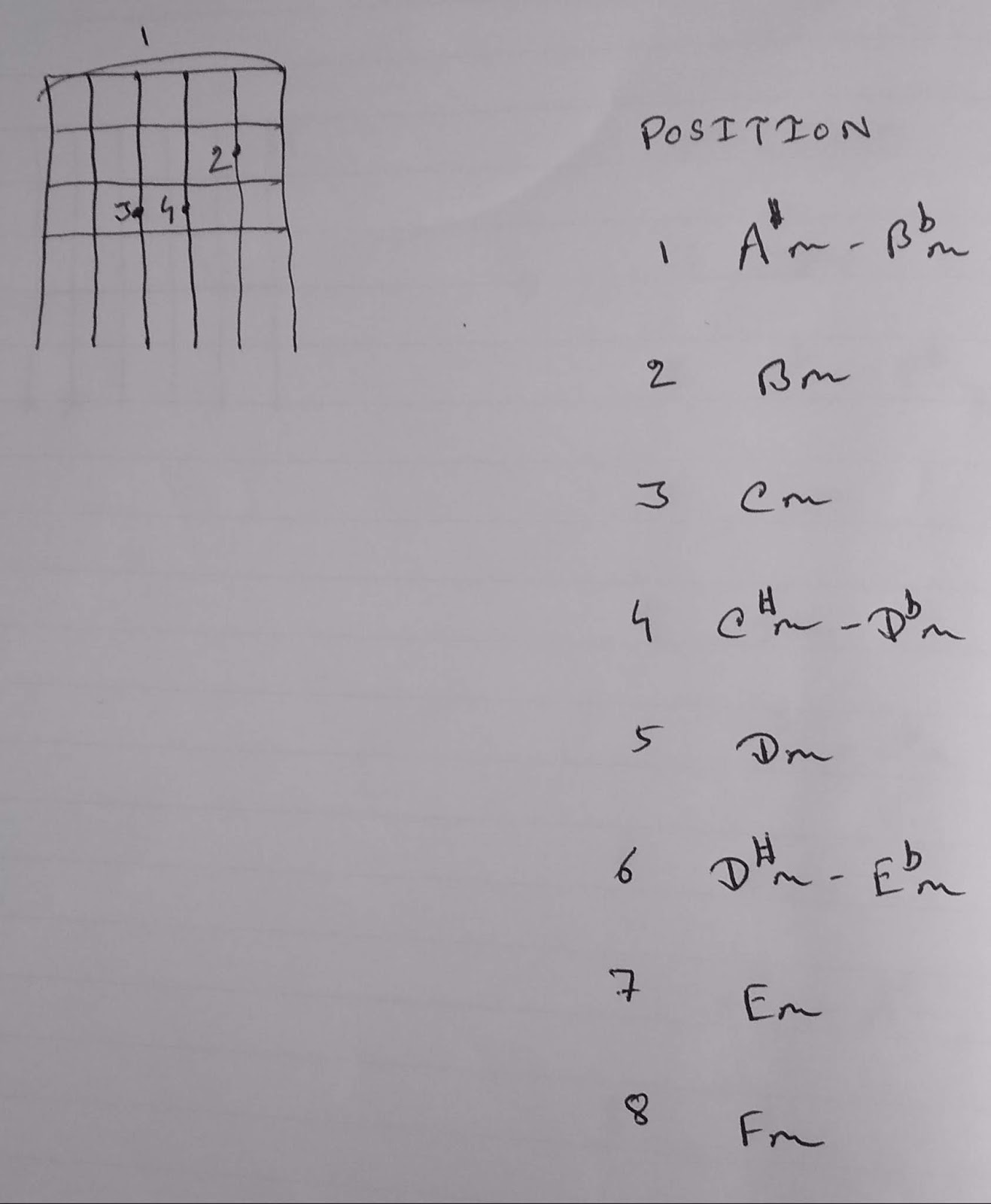 Minor chords shapes in guitar