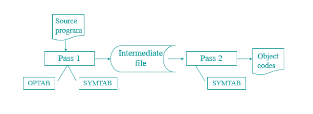 Program for Pass one of a two pass assembler in C | CS331 System ...
