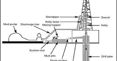 DUNIA RIG: SIRKULASI SISTEM (CIRCULATING SYSTEM)