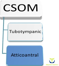 MBBS DOCTORS: Atticoantral Chronic Suppurative Otitis Media