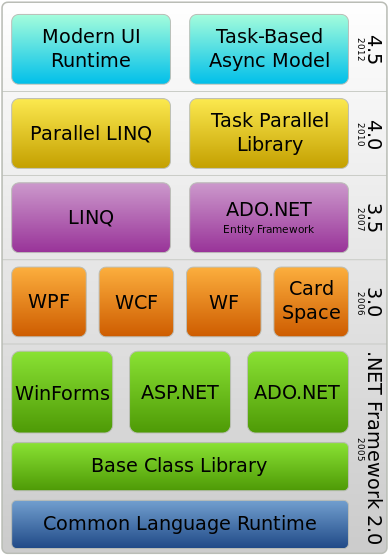 VamsiDotnetStudio: What is the Difference between dot net framework?