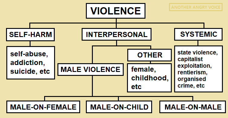 Understanding violence
