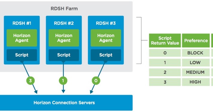 Very Small 的 System Administrator: (VMWARE Horizon) - Horizon RDSH Farm