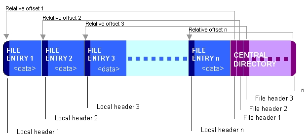 Information Security: ZIP File Strukture