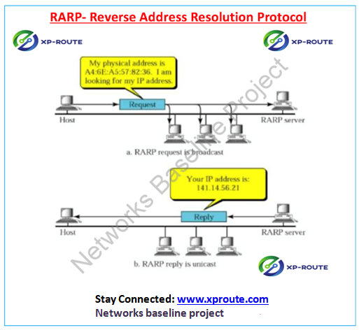 Route XP Private Network Services: Reverse Address Resolution Protocol ...