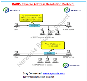 Route XP Private Network Services: Reverse Address Resolution Protocol (RARP), Proxy ARP and ...