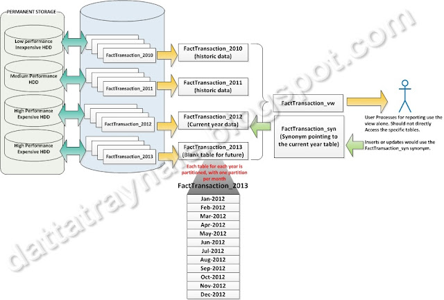 DATTA's blog - All about "DATA": SQL Server - Partitioning Design : 4 ...