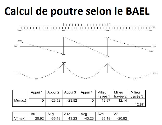 Exemple de calcul de poutre selon le BAEL | Cours génie civil - Outils ...