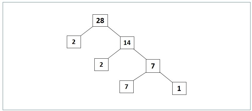 What Are The Factors Of 28 [Full Information] | Go factors