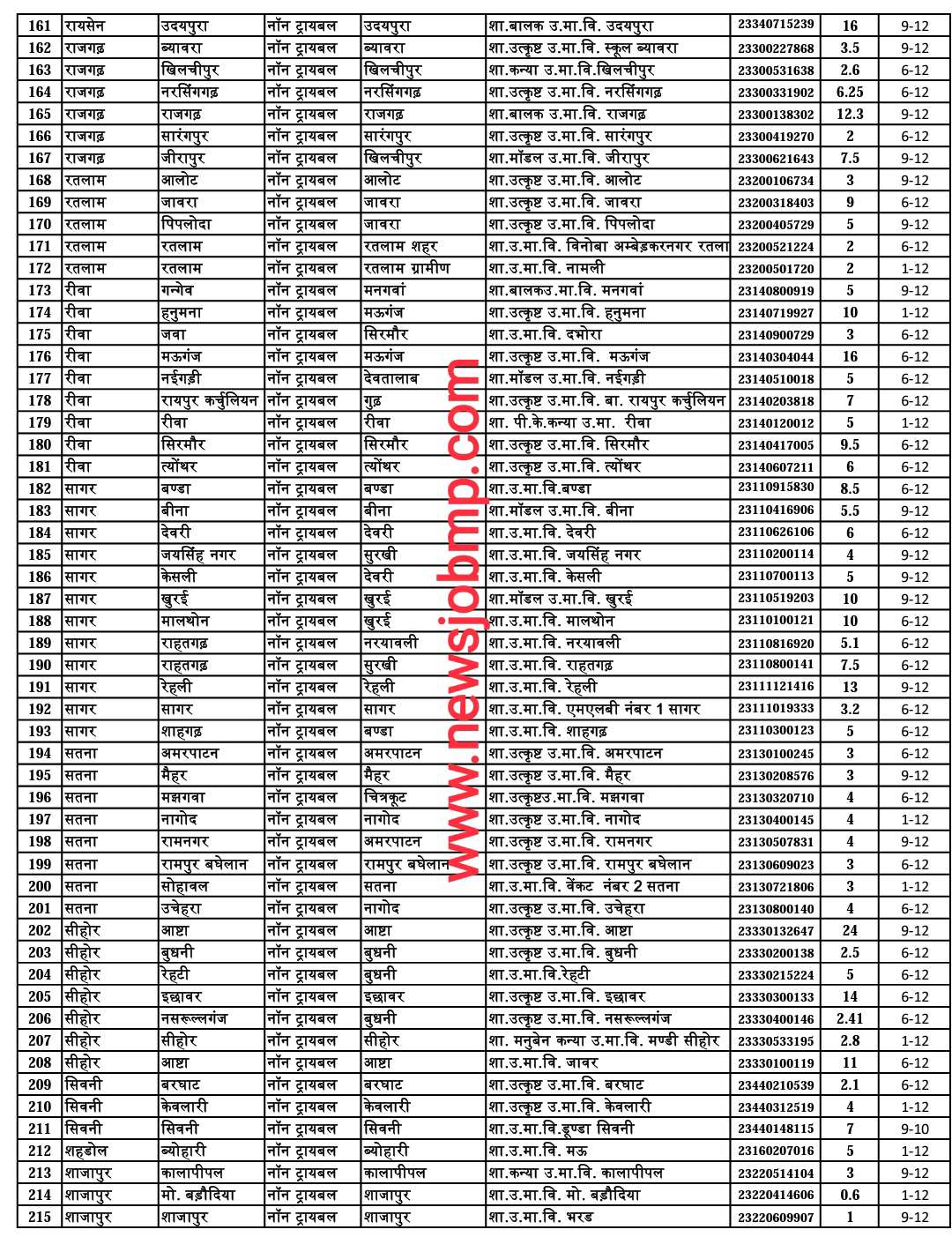 सी.एम .राइज स्कूल योजना के प्रथम चरण में प्रस्तावित विद्यालयों की सूची ...