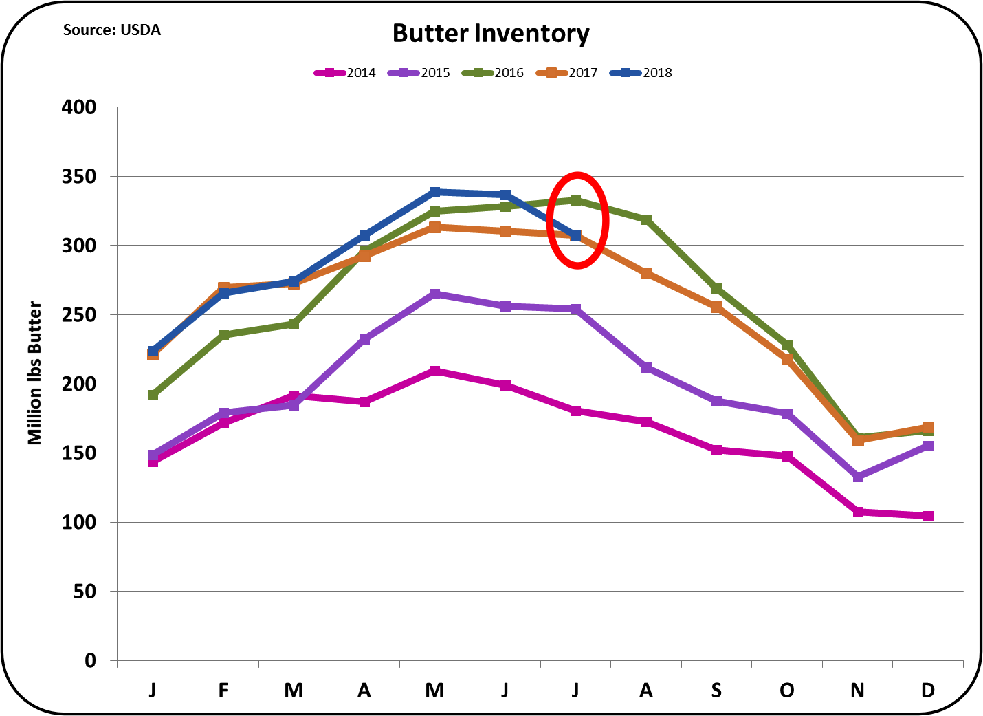 Chart X – Butter Inventory