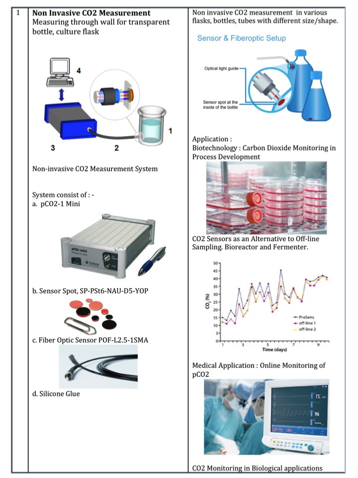 PreSens O2, CO2 and pH Measurement: CO2 Non Invasive Measurement