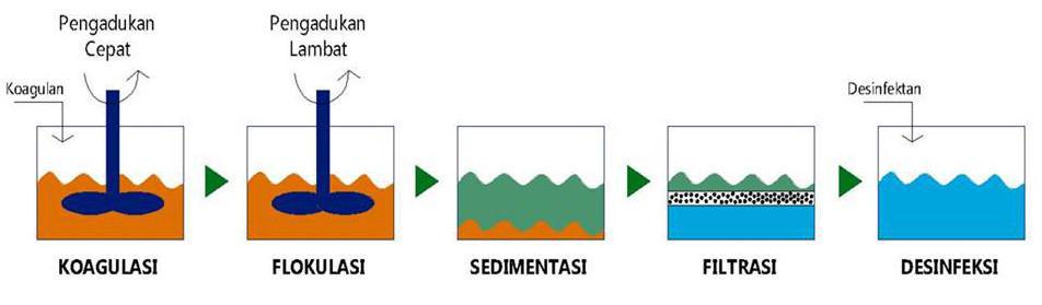 flocculator ~ Analisis Parameter Lingkungan