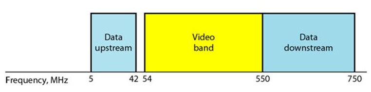 Using Telephone and Cable Networks for Data Transmission