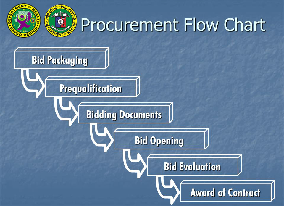 dohro11-procurement: PROCUREMENT FLOW CHART