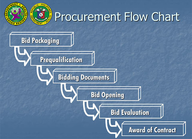 dohro11-procurement: PROCUREMENT FLOW CHART